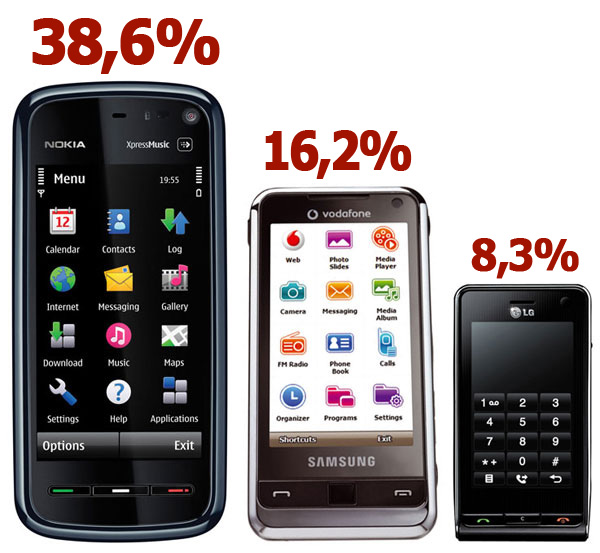 Nokia, Samsung y LG fueron los tres mayores vendedores de móviles en 2008