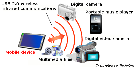 Un puerto USB 2.0 inalámbrico de 1 Gbps
