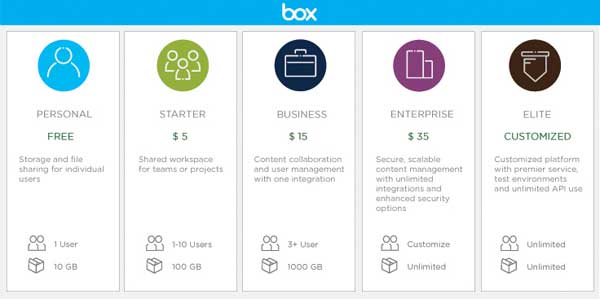 Box aumenta a 10 GB gratis la capacidad de su cuenta básica