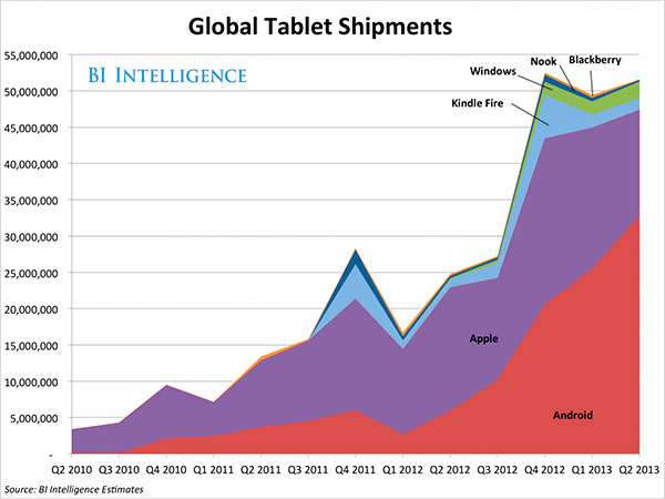 Android domina el sector de los tablets