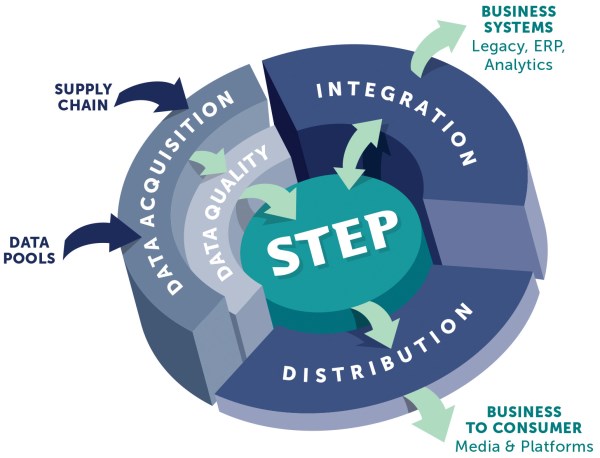 Stibo Systems o qué hacer cuando tenemos millones de datos