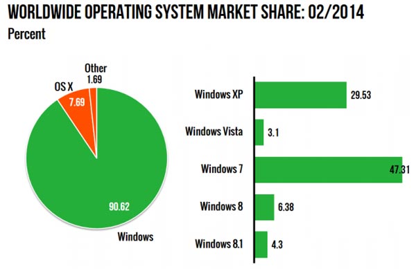 Windows XP todaví­a está en el 29% de los ordenadores