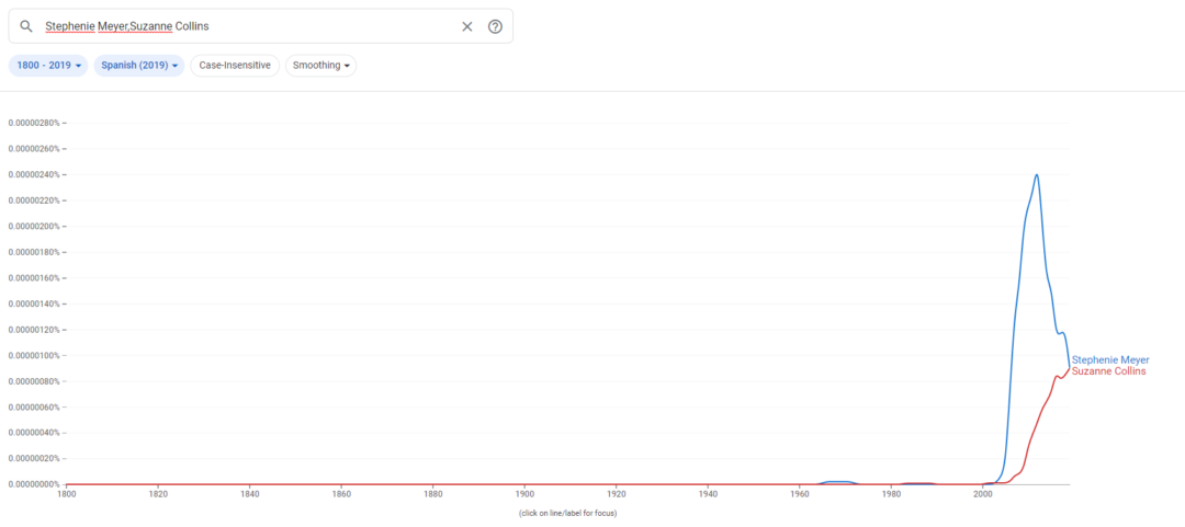 Descubre 'Books Ngram Viewer', herramienta para descubrir la ...